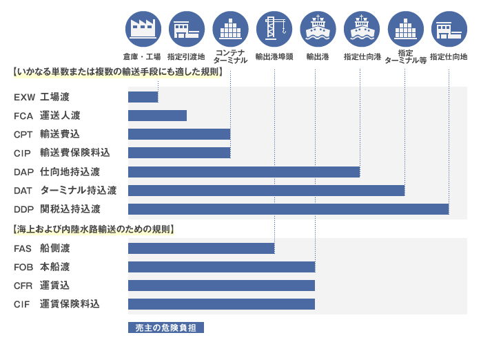 インコタームズの覚え方 ～略語を理解して覚えよう！～ | みんなの仕事Lab-シゴ・ラボ-